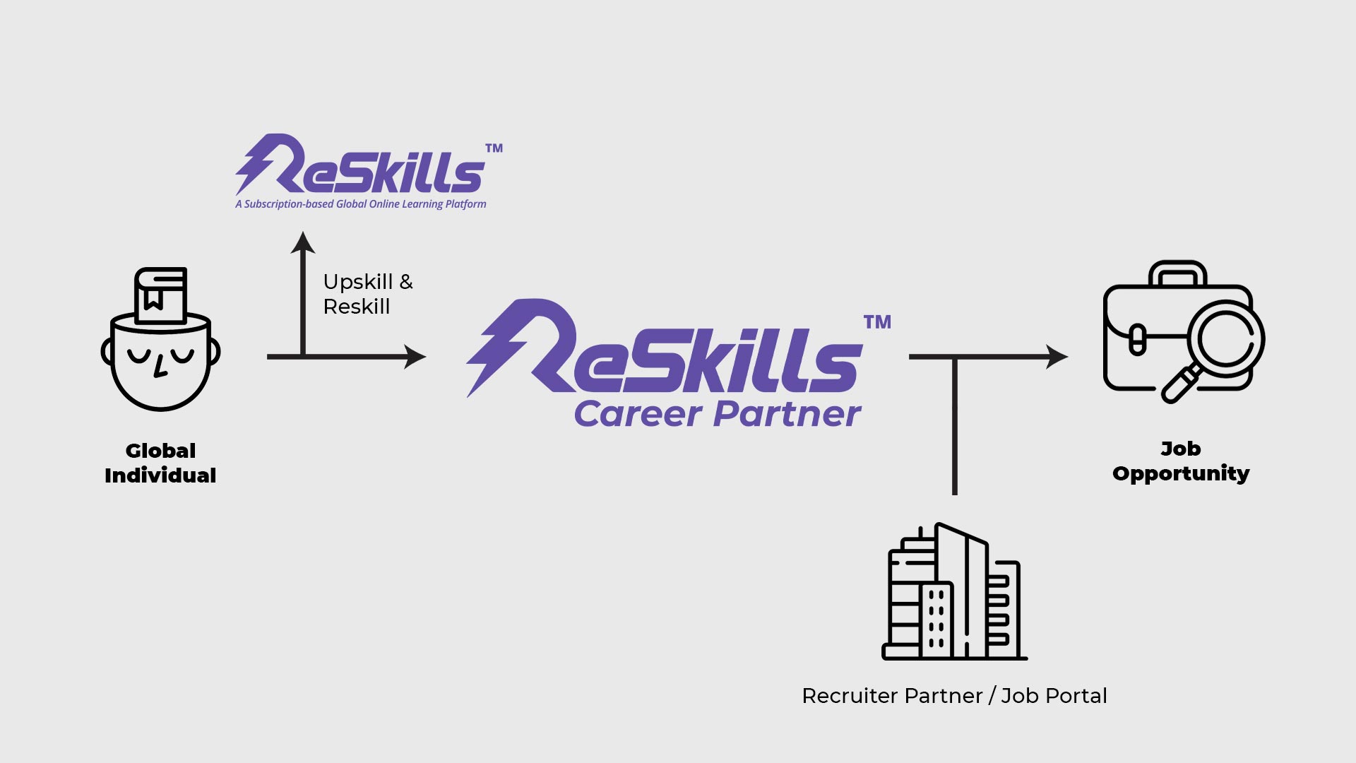 Career Partners - ReSkills